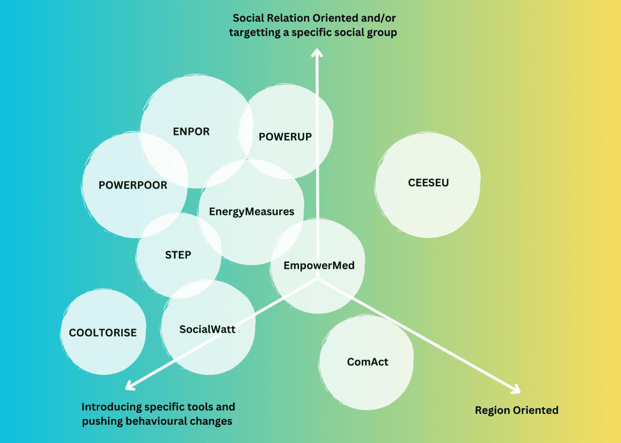 Energy Measures and its peer projects - EnergyMeasures